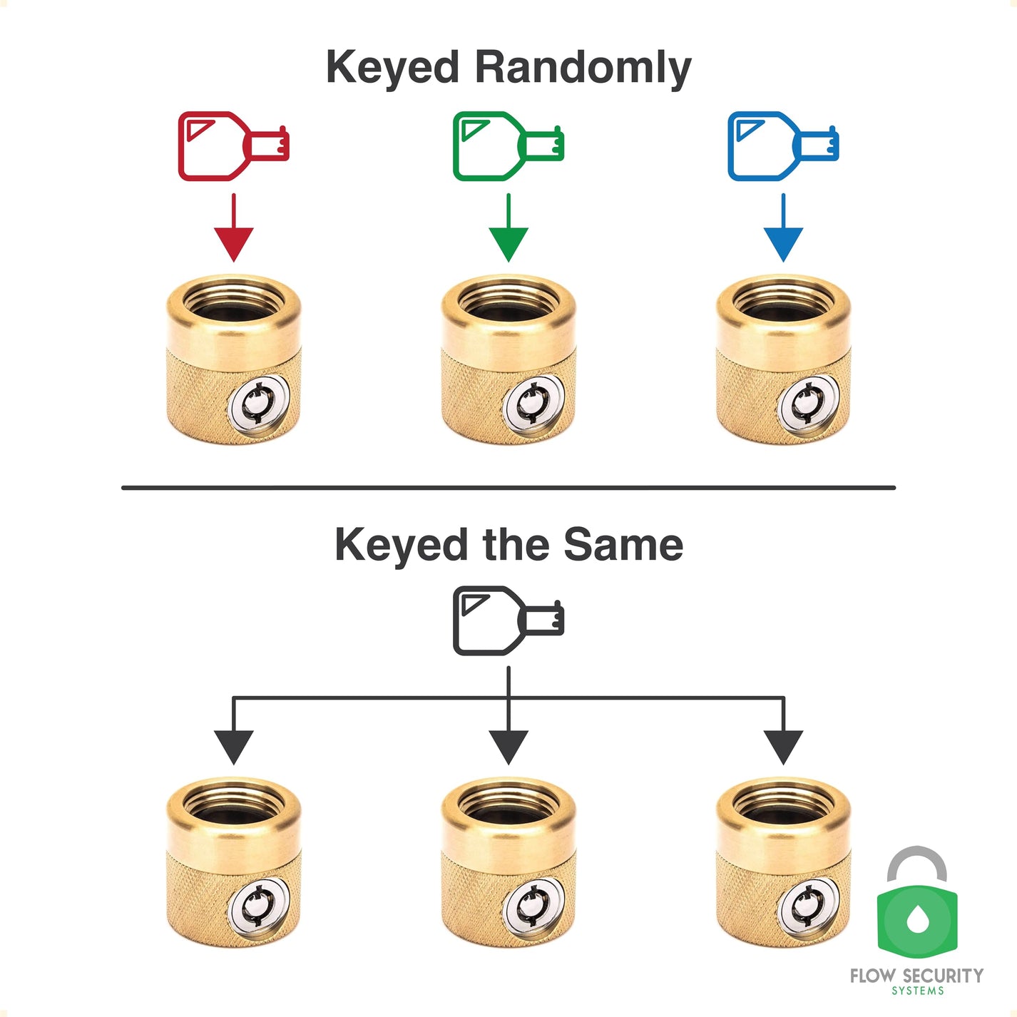 Commercial Hose Bib Lock Devices & Keyed Faucets - Flow Security Systems