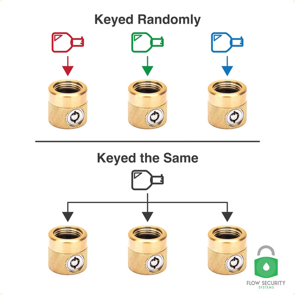 Commercial Hose Bib Lock Devices & Keyed Faucets - Flow Security Systems
